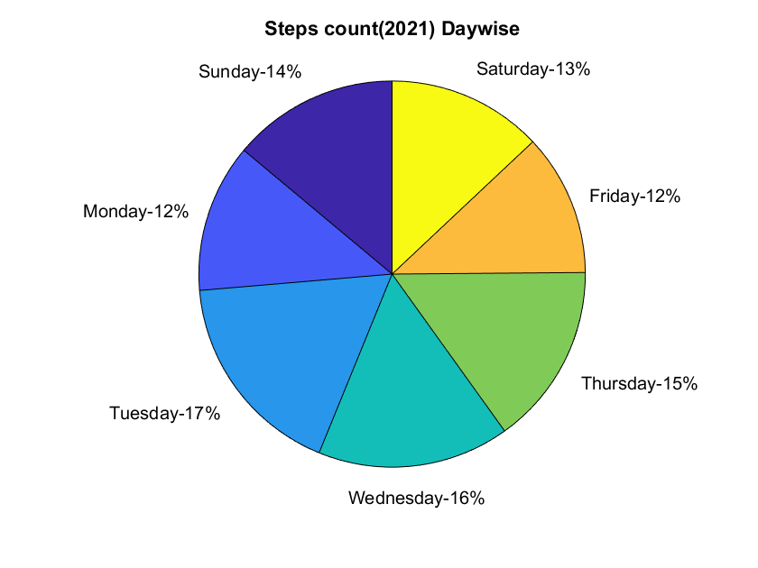 Data visualisation of steps count 2021 – Dream, Believe and Make it happen