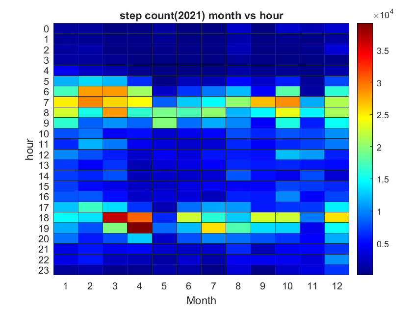 steps-count-2021-month-vs-hour – Dream, Believe and Make it happen